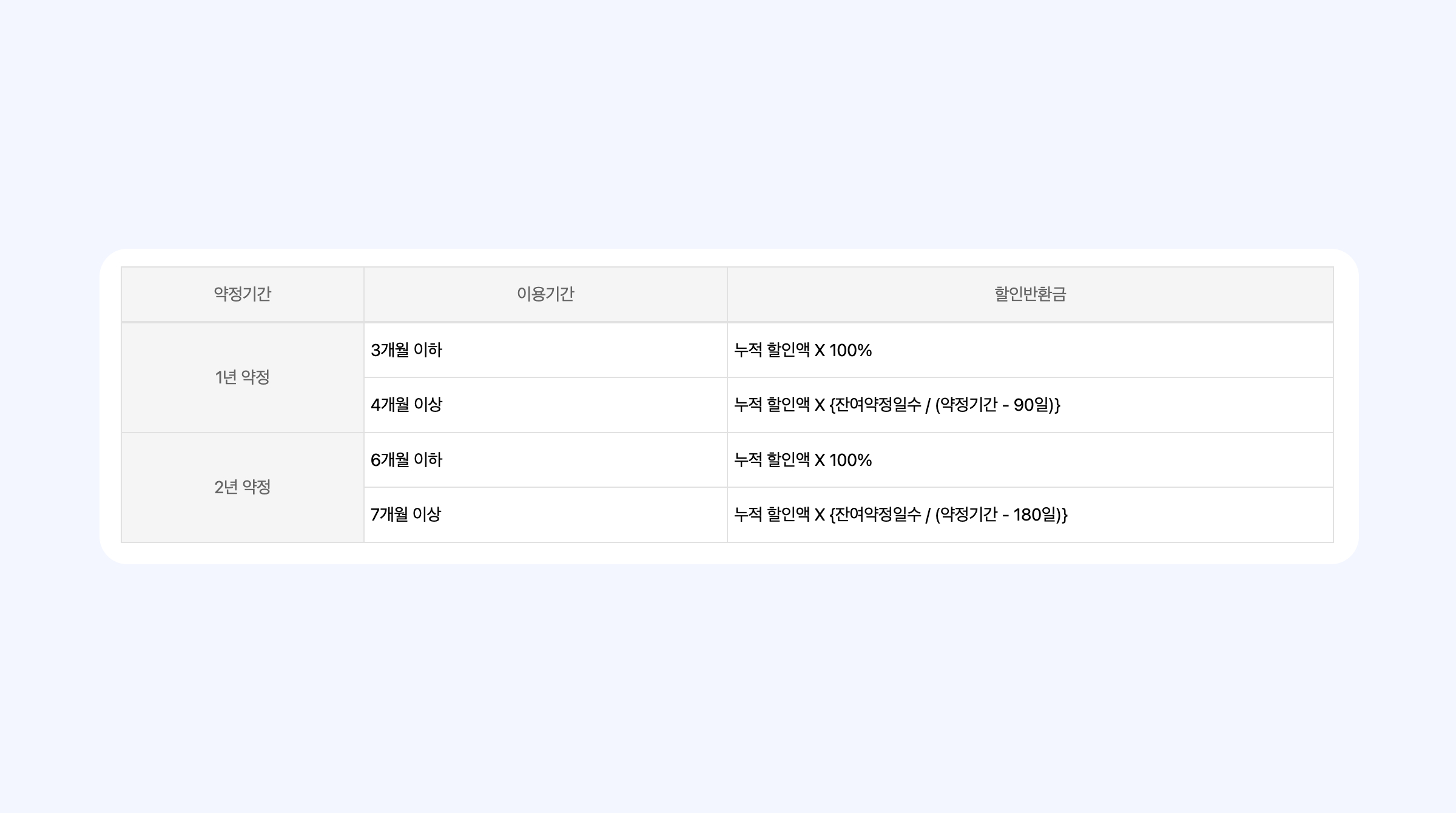 SKT, KT, LG 선택약정이란?