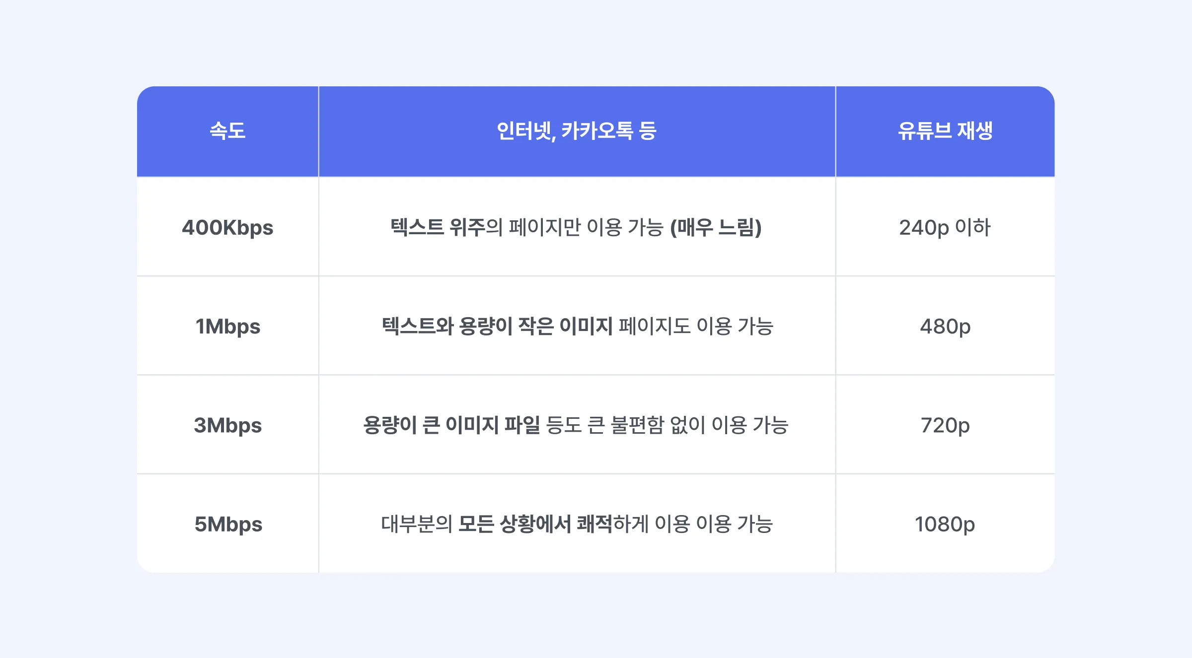 데이터 무제한 1Mbps, 3Mbps, 5Mbps 속도 차이는? | 모요, 모두의요금제